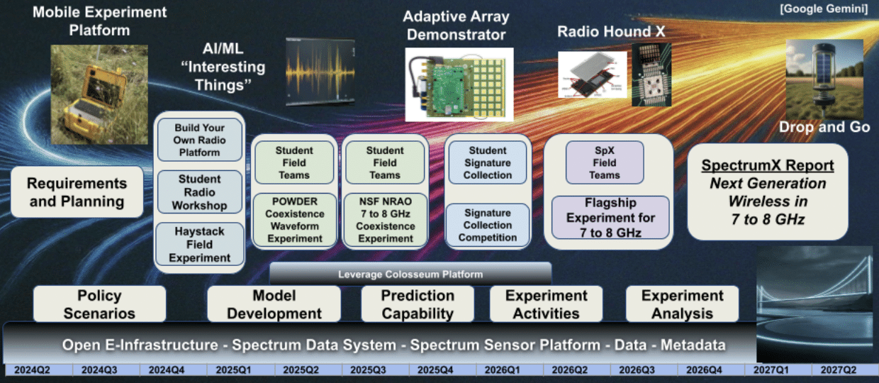 Flagship Project 1: Spectrum Awareness for Coexistence - SpectrumX